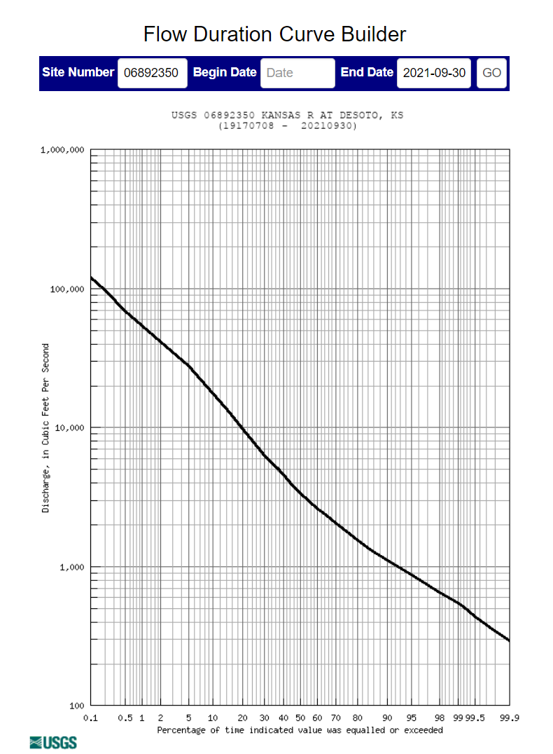 USGS WaterWatch -- Streamflow conditions