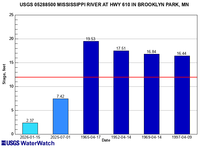 USGS WaterWatch -- Streamflow conditions
