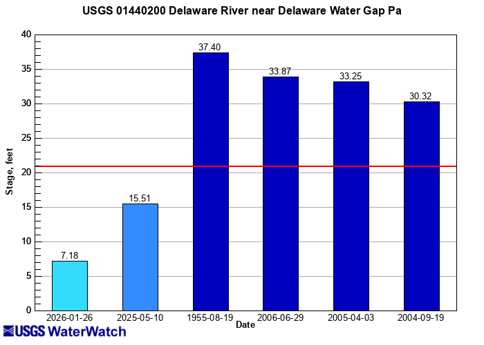 USGS WaterWatch -- Streamflow conditions