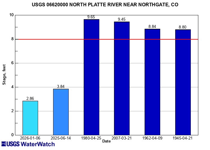 USGS WaterWatch -- Streamflow conditions