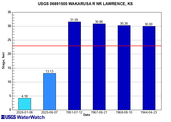 USGS WaterWatch -- Streamflow conditions