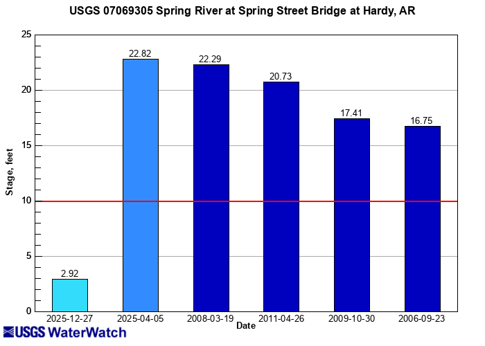 USGS WaterWatch -- Streamflow conditions
