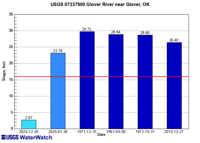 USGS WaterWatch -- Streamflow conditions
