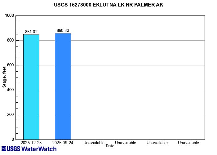 USGS WaterWatch -- Streamflow conditions