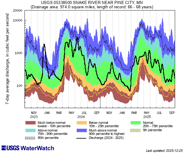 USGS WaterWatch -- Streamflow conditions