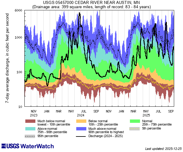 USGS WaterWatch -- Streamflow conditions
