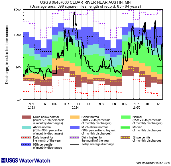 USGS WaterWatch -- Streamflow conditions